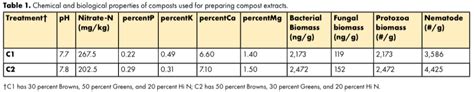 Chemically And Biologically Designed Compost Extract A Potential Tactic For Biological Control