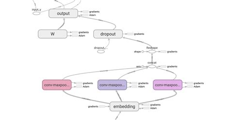 Sentiment Analysis Tensorflow