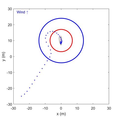 The Simulation For Station Keeping Download Scientific Diagram