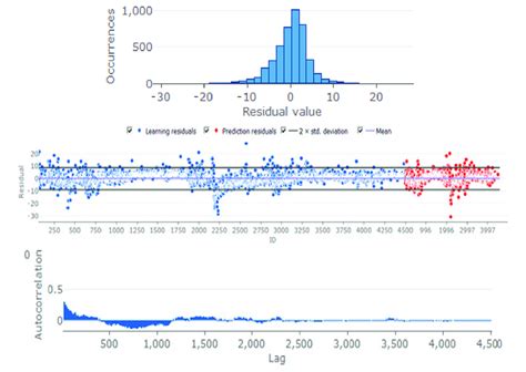 residual diagnostic plots download scientific diagram