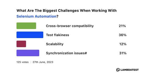 Common Challenges In Selenium Automation How To Fix Them