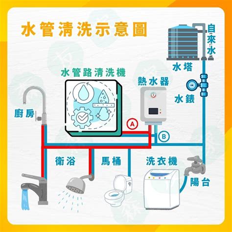 水管清洗 3衛 1廚 大樓 華夏 公寓 森友家日本居家鍍膜
