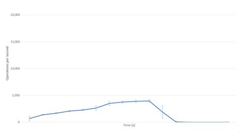 Nosql Performance Measuring Couchbase Performance With Couchdoop Bigstep Blog
