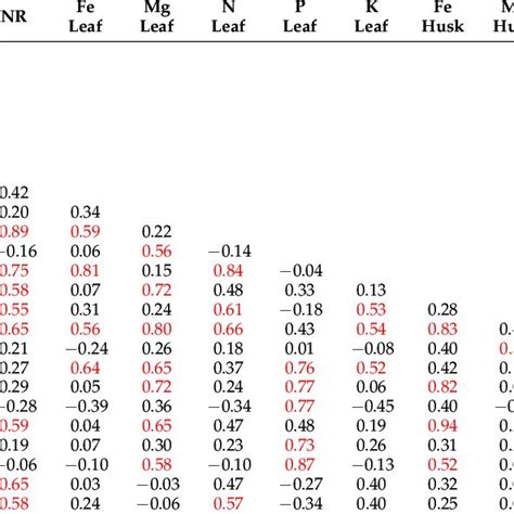 Pearsons Coefficient Of Correlation Between Parameters With