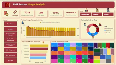 Pawankumar N On Linkedin Dataanalysis Powerbi Lms Cleverground Projectupdate…