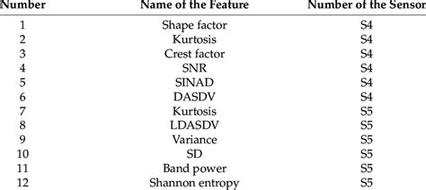 R Classification Name Of Selected Features For Sensors Pair S4 S5 Download Scientific Diagram
