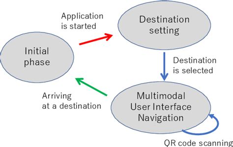 Figure 1 From Multimodal User Interface For Qr Code Based Indoor Navigation System Semantic
