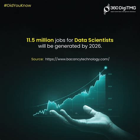 360digitmg Malaysia On Linkedin Didyouknow Datascience 360digitmgmalaysia