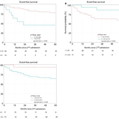 Survival Curves Of Patients At First And Second Rhc With Predetermined