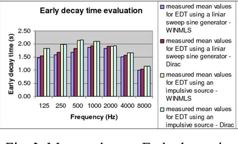 Figure 3 From Evaluation Of Acoustic Parameters In A Room Semantic