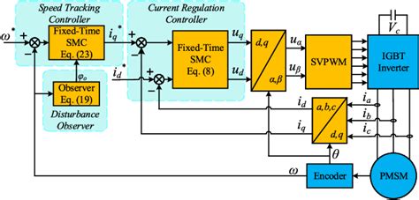 Figure 2 From Observer Based Fixed Time Control For Permanent Magnet Synchronous Motors With