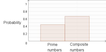 Constructing A Probability Distribution For A Discrete Random Variable Practice Statistics And