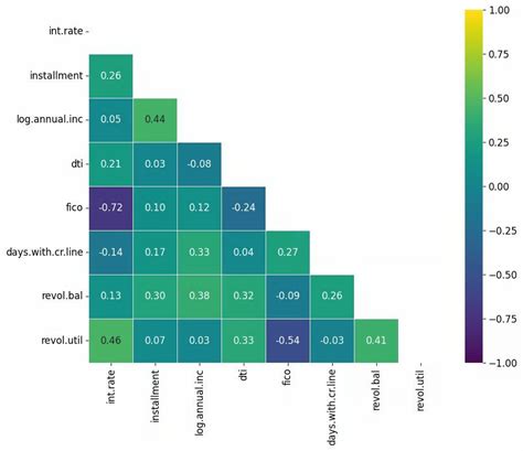 Pythonfordataanalysis Seaborn Datavisualization Datastorytelling