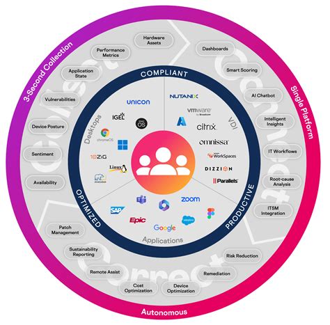 Introducing Controlup One The Dex Platform For Euc Agility