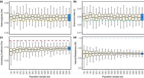 Genetic Measures At Different Sample Sizes From Simulations Degraded To