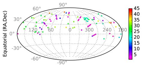 Sdss