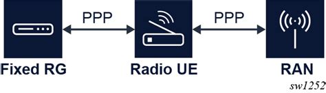 Fixed Wireless Access Sessions