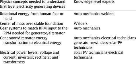 The Physics Variables In HP Compared To The Active Local Knowledge And Download Scientific