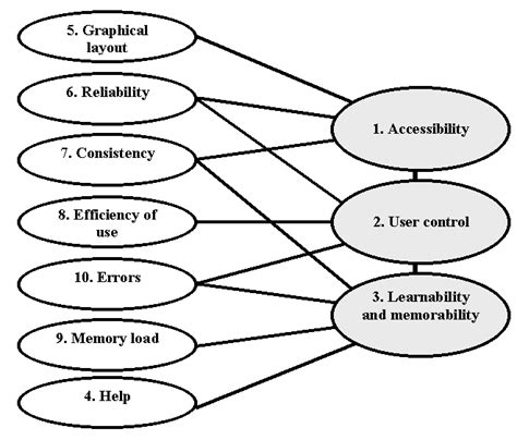 Tentative Measurement Model Of Technical Usability Criteria Download Scientific Diagram