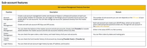 Binance Sub Accounts Unlock The Full Potential Of Your Binance Account
