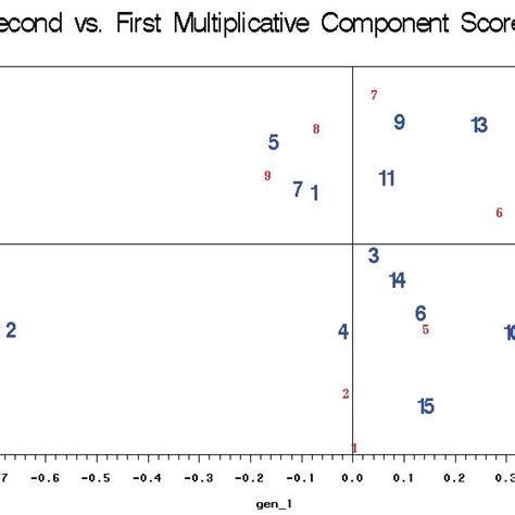 1 biplot for a fixed ammi model output from code 5 red for genotype download scientific