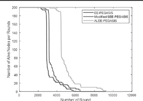 Figure 9 From Design Of Ant Lion Optimization Based Pegasis Routing Protocol For Energy