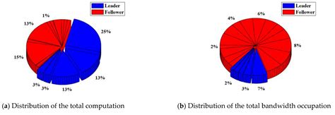 Sensors Free Full Text A New Double Layer Decentralized Consistency