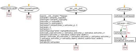 Creating A Circular Progress Indicator In Python With Tkinter