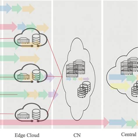 The Architecture Of 6g Data Plane Download Scientific Diagram