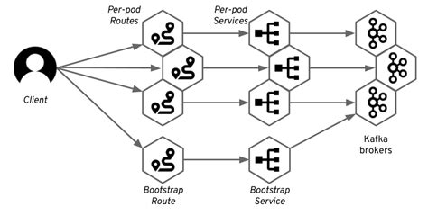 Accessing Apache Kafka In Strimzi Part 3 Red Hat Openshift Routes Red Hat Developer