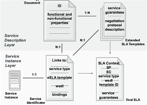 Document Based Architecture Download Scientific Diagram