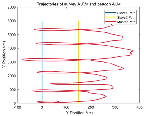 Jmse Free Full Text An Efficient Multi Auv Cooperative Navigation Method Based On