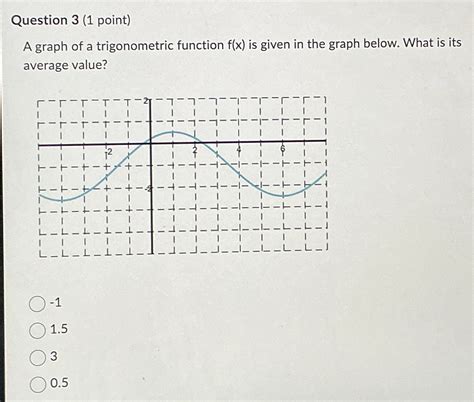 Solved Question 3 1 ﻿point A Graph Of A Trigonometric