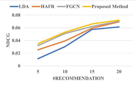 figure 6 from a novel time aware food recommender system based on deep learning and graph