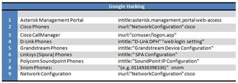 Voip Penetration Testing Info Gathering And Identify Ip