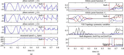 simulation results of the fault diagnosis when the open circuit fault download scientific
