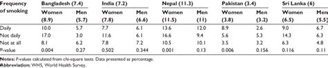 Prevalence Of Dyspnea Stratified By Sex In Selected South Asian