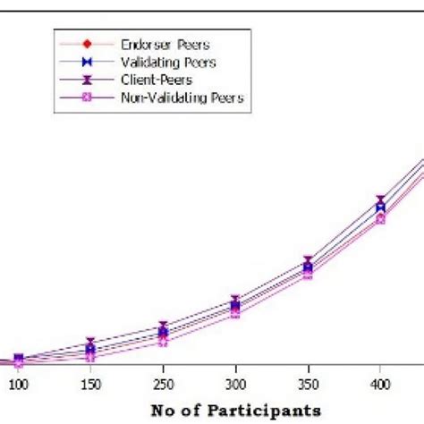 Running Time Operation Wrt Number Of Users Download Scientific Diagram