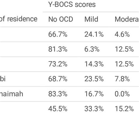Y Bocs Scores In Different Emirates Download Scientific Diagram