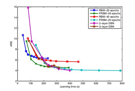 comparison of average reconstruction errors ares in different