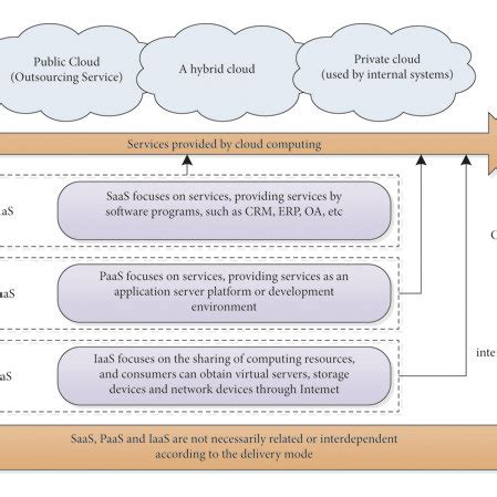 Flow Chart Of Cloud Computing Download Scientific Diagram