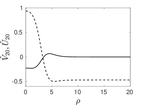 Left Panel ˆ V 20 Solid Curve Andˆuandˆ Andˆu 20 Dashed Curve For Download Scientific