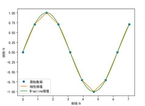 Python SciPy库插值与拟合 蔡军帅 博客园