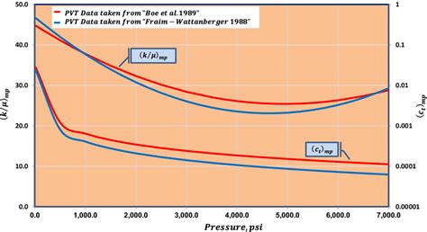 Comparison Of Multiphase Flow Reservoir Total Mobility And Download Scientific Diagram