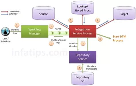 What Is Powercenter Integration Service Informatica Tutorial