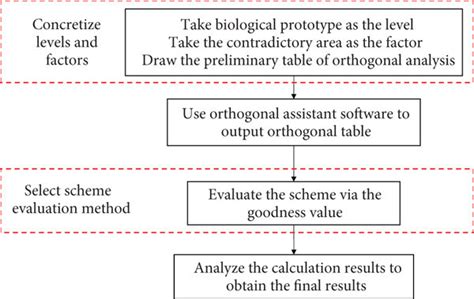The Flowchart Of The Selection Of The Optimal Biological Prototype