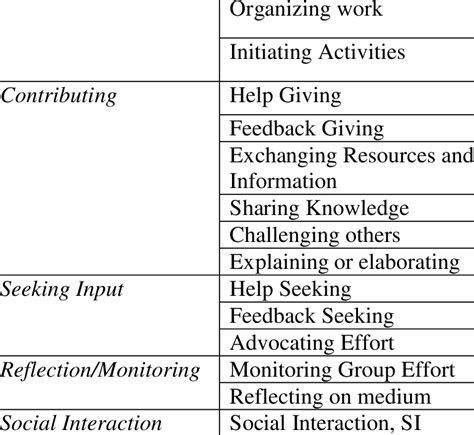 Coding Scheme And Behavior Categories 12 Behavior Categories Download Table