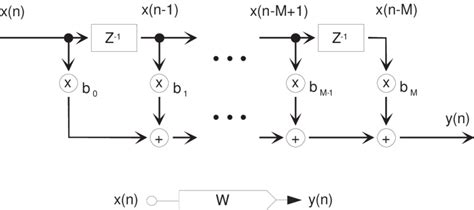 1 The Architecture Of The Fir Filter Download Scientific Diagram