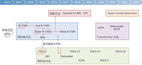 Ai实战营第二期 第五节 《目标检测与mmdetection》——笔记6 Csdn博客
