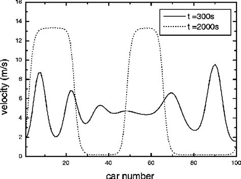 Figure 3 From Full Velocity Difference Model For A Car Following Theory